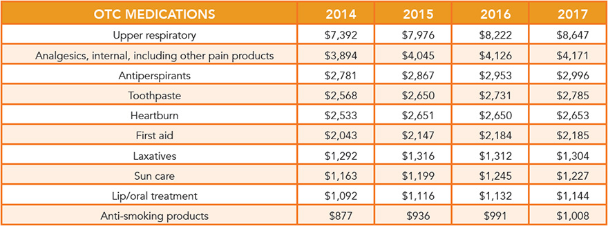 Facts on Over-the-Counter Medications - Summerville Physicians
